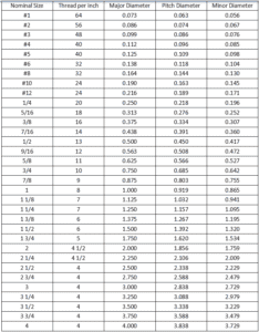Thread Sizes | Types of Threads | Metric Thread Sizes Chart