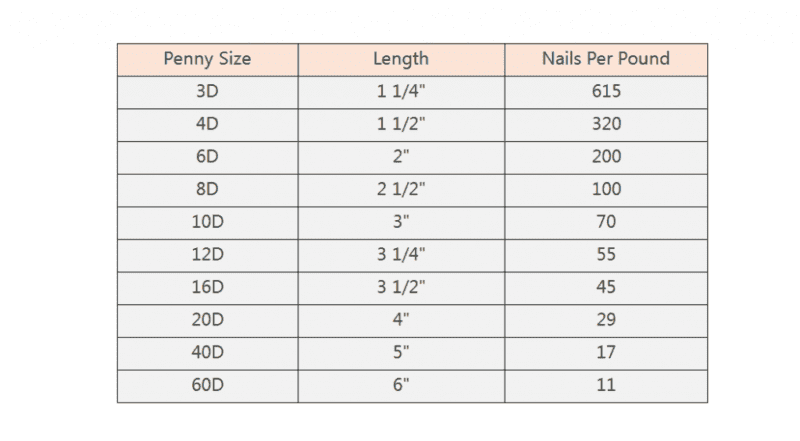 Nail Size Chart | Penney Size | Nails Types